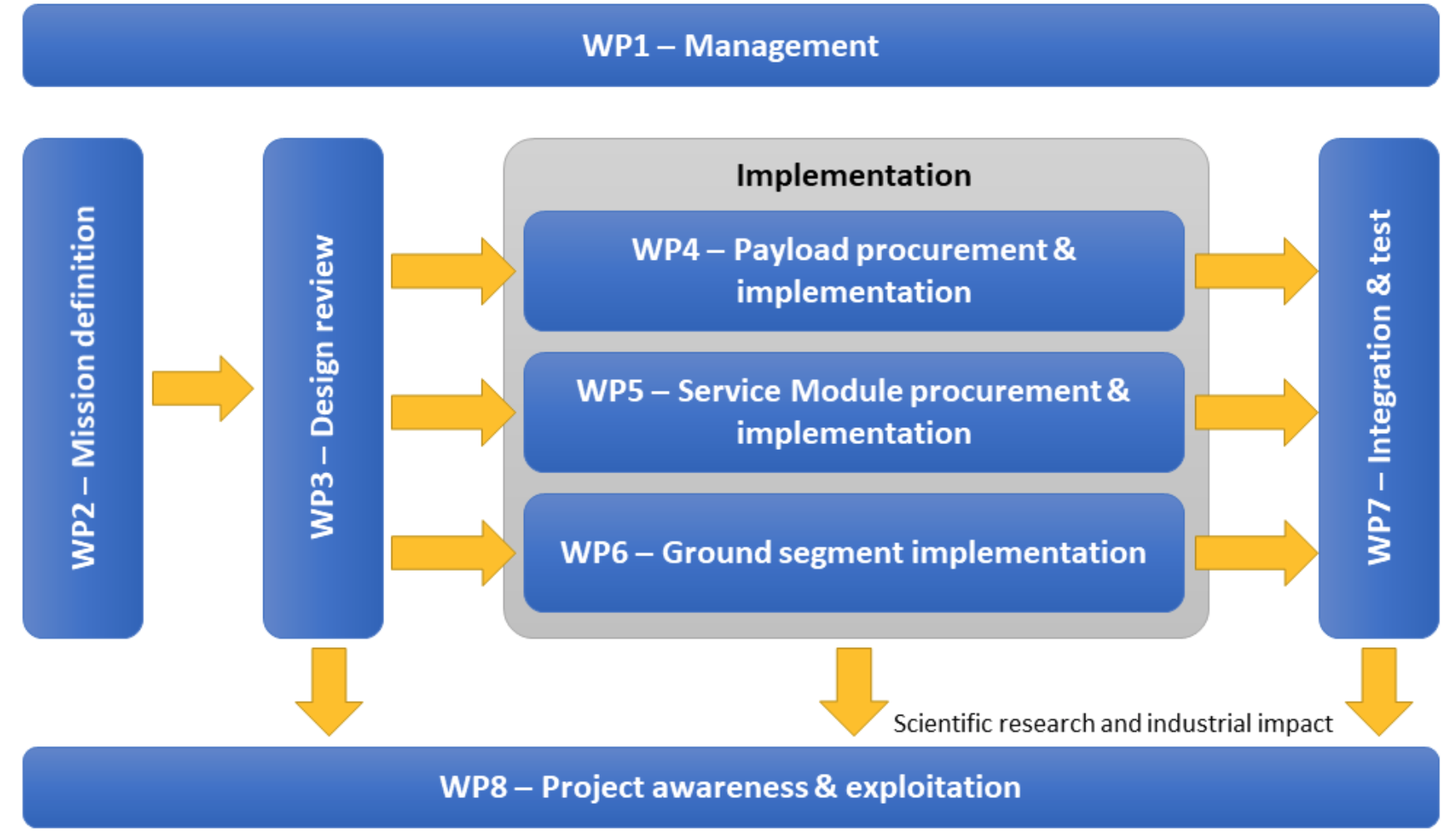 Project – Hermes-SP